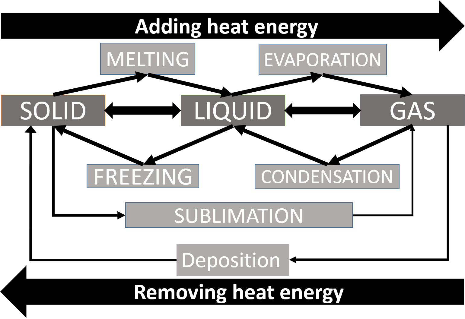 Unit 1: Phases of matter – National Curriculum (Vocational) Physical ...